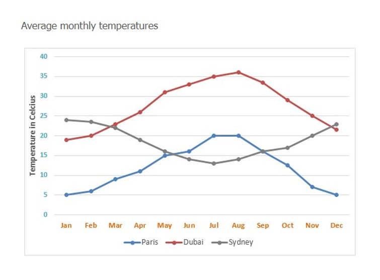 Average Monthly Temperatures in Three Major Cities - Task 1 Line Graph