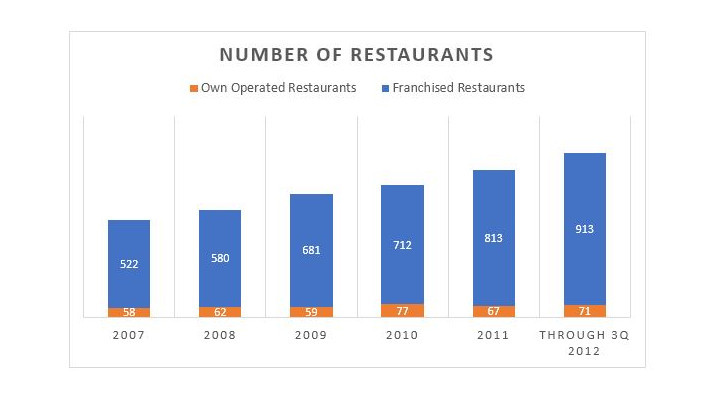 Number of Own Operated and Franchised Restaurants - IELTS Task 1 Bar Graph