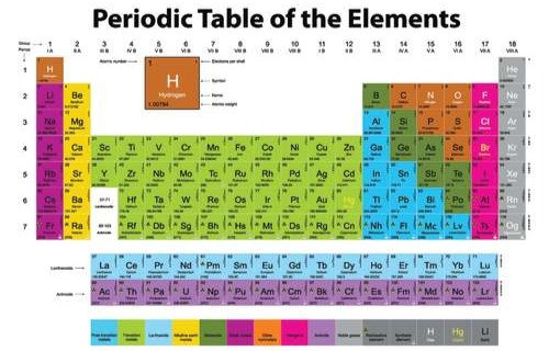 Smart Poly® Chart 13"x19", Periodic Table | Terrific Teaching To
