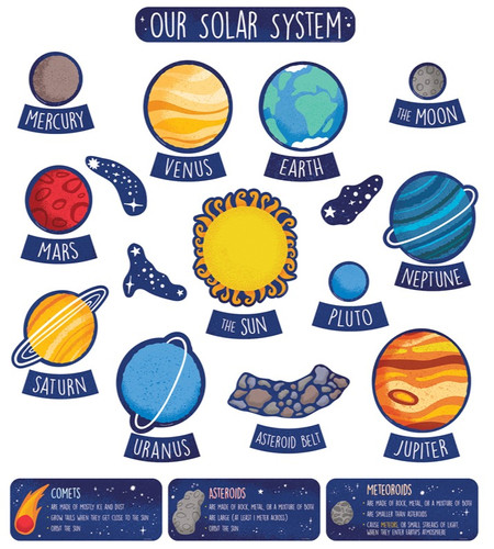 The Solar System Bulletin Board Set | Terrific Teaching To