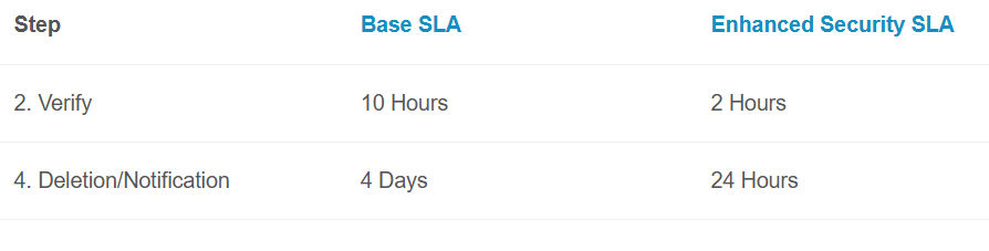 Data Spillage Process | Authentise