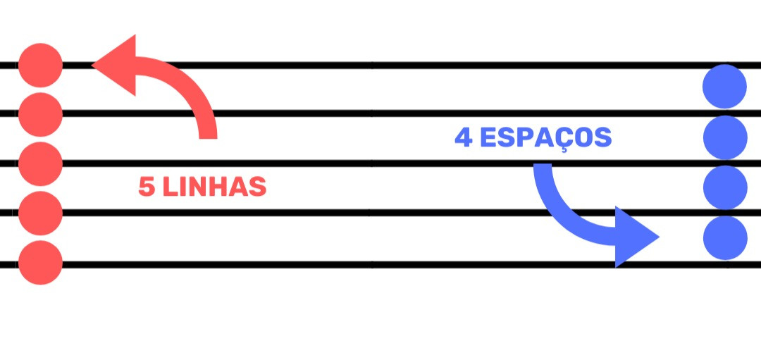 Pauta Musical | Teoria Musical