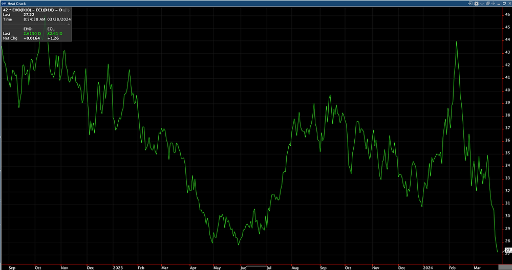 Diesel cracks getting pounded 2nd day in a row