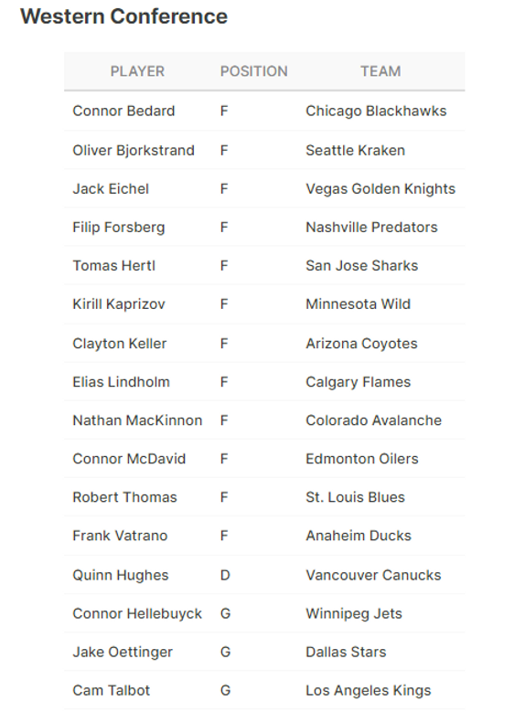 NHL Releases Initial All-Star Players List