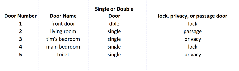 Who needs a Door Schedule?