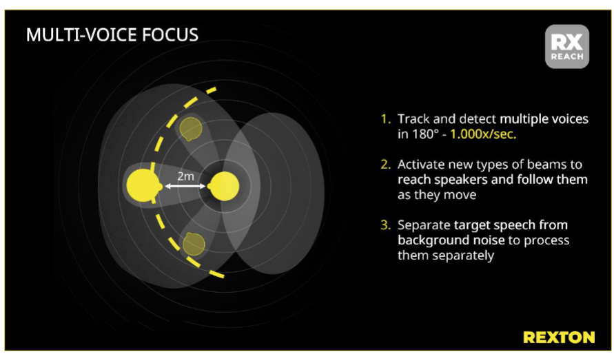 How Does Rexton Reach improve speech understanding in a noisy environment?