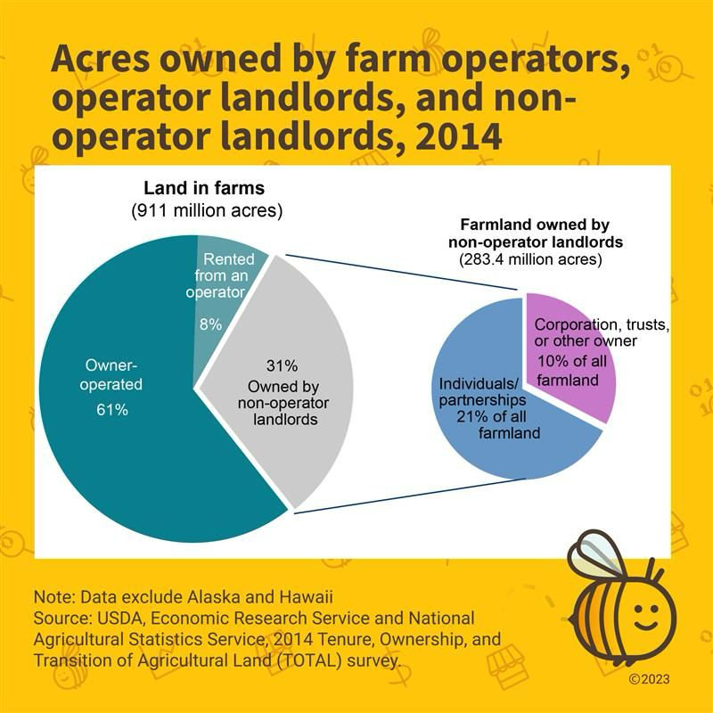 The majority of rented acres are owned by non-operator landlords.