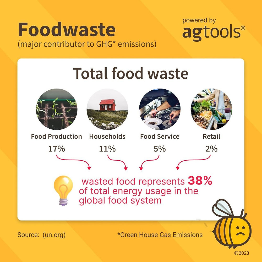 Foodwaste is a major contributor to GHG emissions