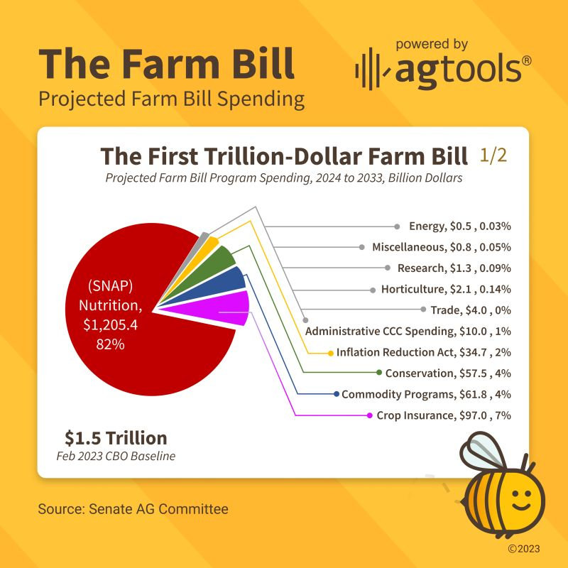 2023 #FarmBill would be the first trillion-dollar-farm bill in U.S ...
