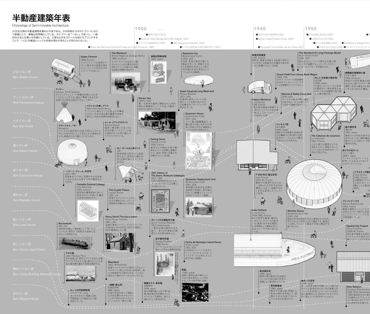 CHRONOLOGY OF SEMI-MOVABLE ARCHITECTURE