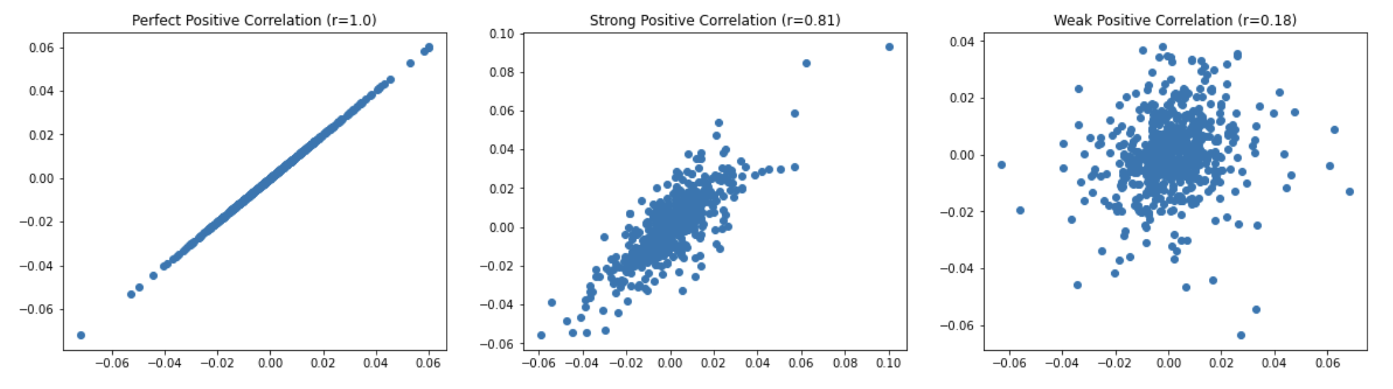 Covariance and Correlation: From Diversification to Standardization