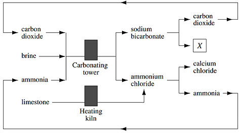 9.5.6 Solvay process | past-hsc-chem2