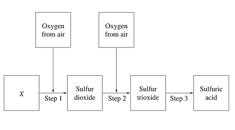 9.5.3 Contact process | past-hsc-chem2