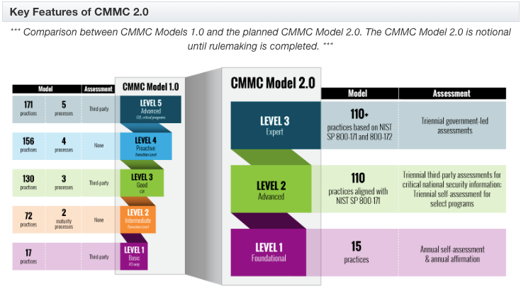 Understanding CMMC 2.0 Requirements: A Beginner's Guide