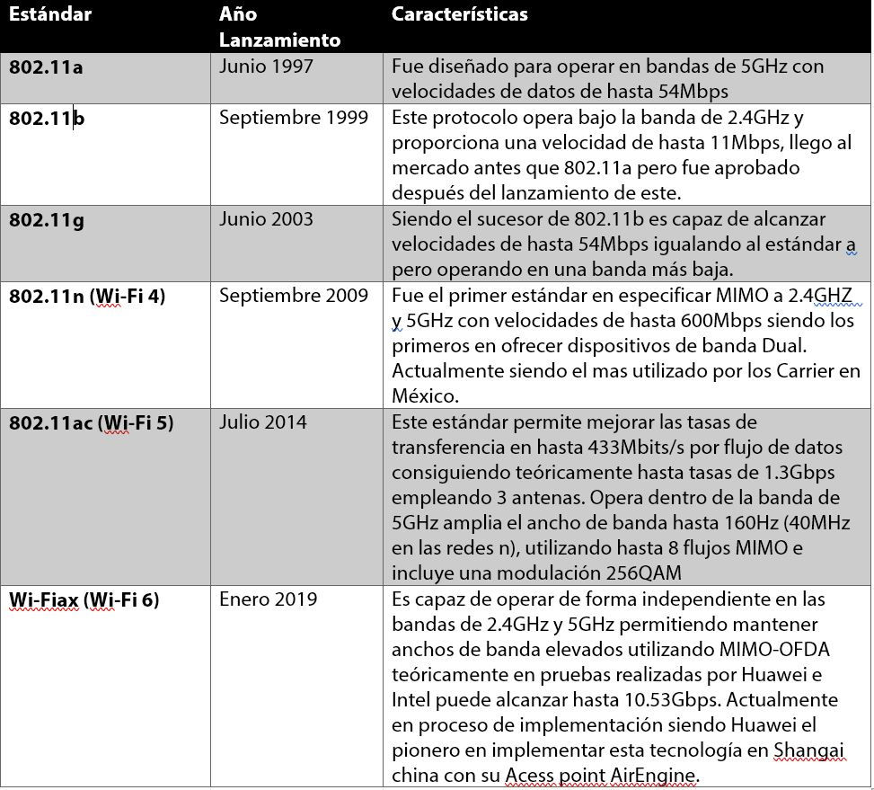 Que es el Wi-Fi 6 y los Estándares Wi-Fi.