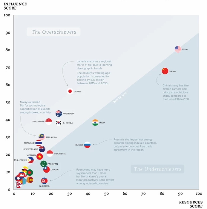 Chart: The Most Influential Countries in Asia