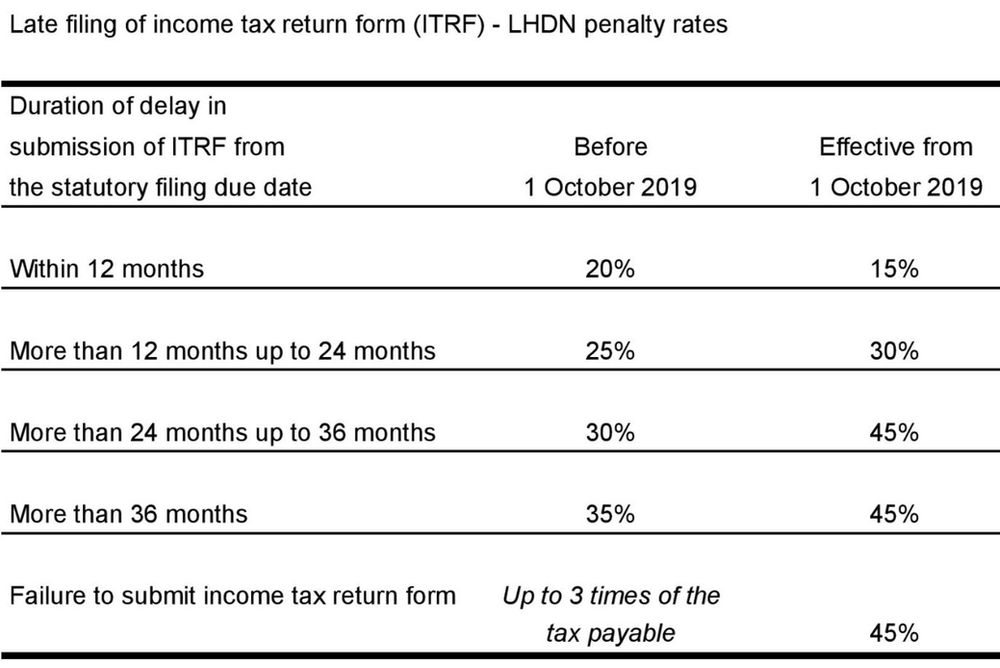 Late filing of Income Tax Returns - New Penalty Rates - LHDN