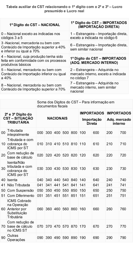 Tabela auxiliar de CST relacionando o 1º digito com o 2º e 3º – Lucro
