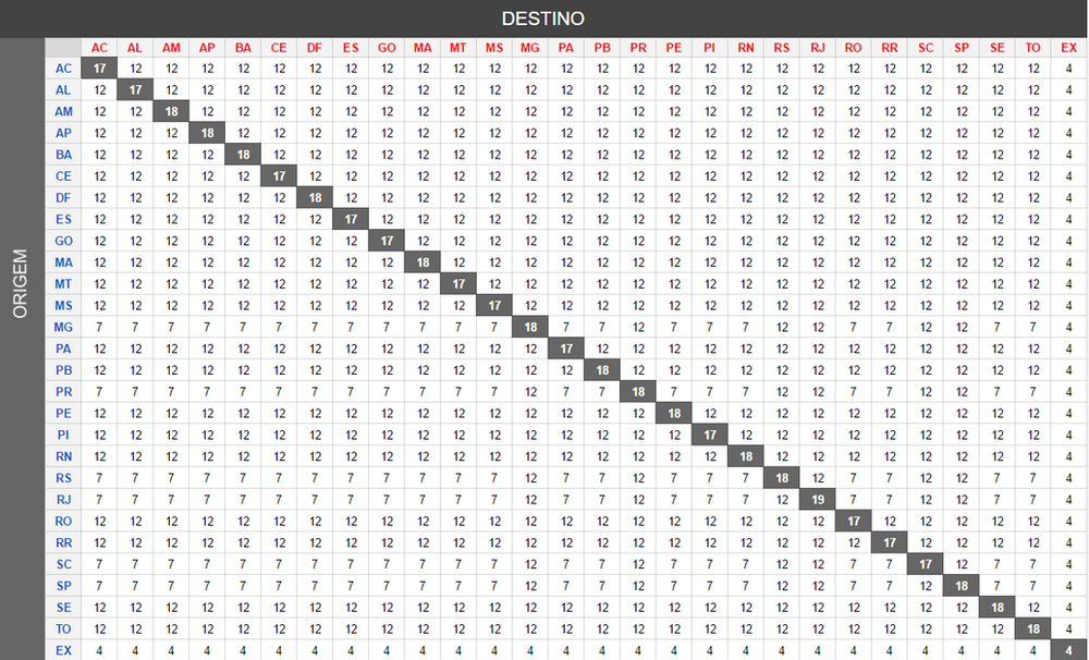 Tabela de Alíquotas do ICMS Interestadual.