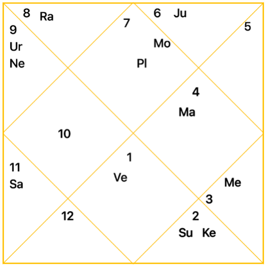 Ranveer Allahbadia Birth Chart - Horoscope Analysis