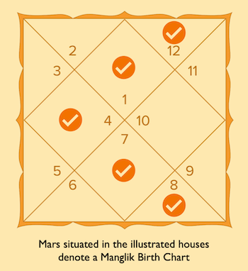What is Manglik Kundli or Mangal Dosha? Influence of Mars