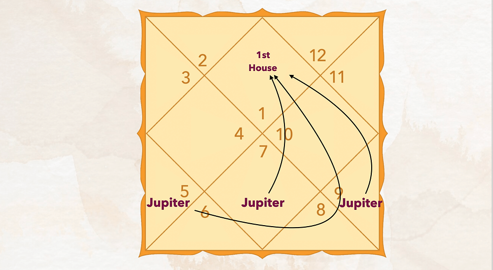 Jupiter Aspect on 1st House