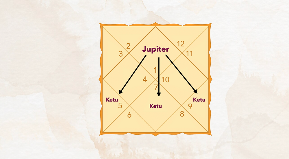Jupiter Aspect on Ketu