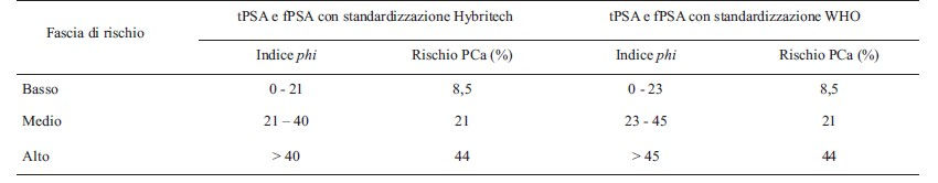 PHI: Prostate Health Index (indicatore di salute prostatico)