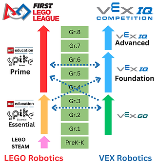 VEX and LEGO Robotics After-School Classes and Camps for Kids Ages 6-14