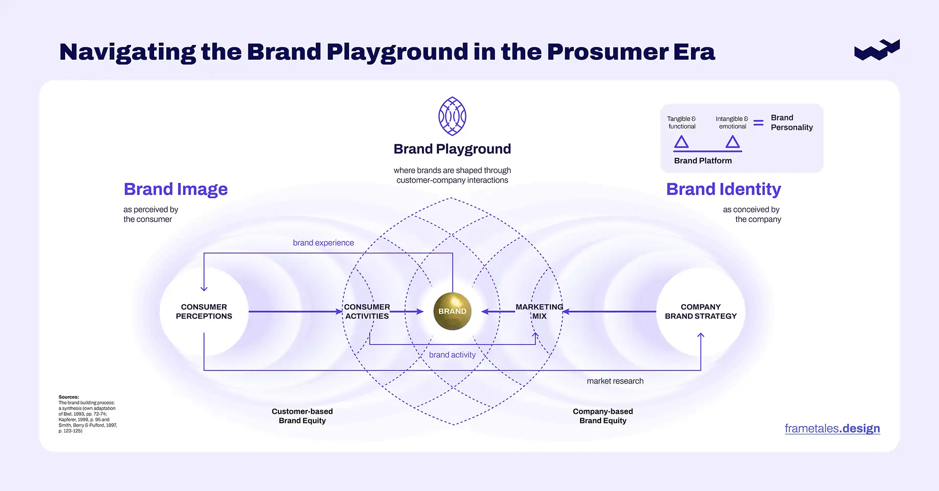 Navigating the Brand Playground in the Prosumer Era