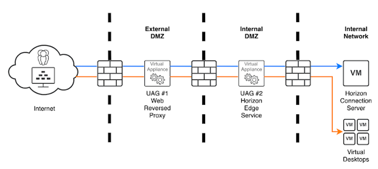 Cascading UAG with Dual DMZ