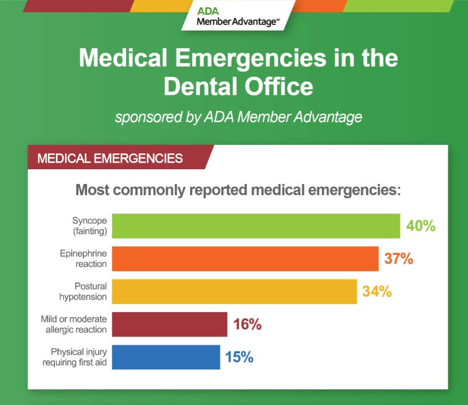 Medical Emergencies in the Workplace CE