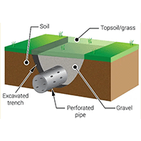 Underground Drainage Solutions | Anderson Gutter Co.