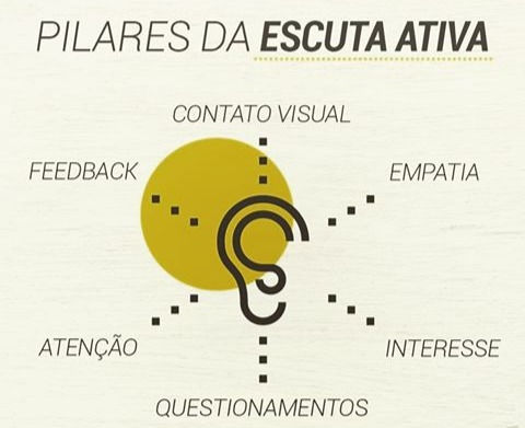A importância da escuta ativa
