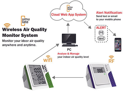 Wireless Air Quality Monitor System - Cumulate | Indoor Air Quality ...