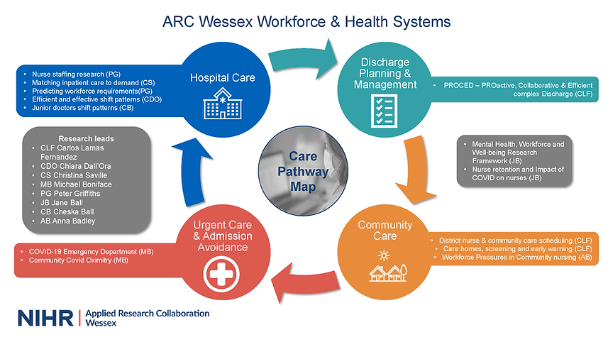 Workforce & Health Systems | NIHR ARC Wessex