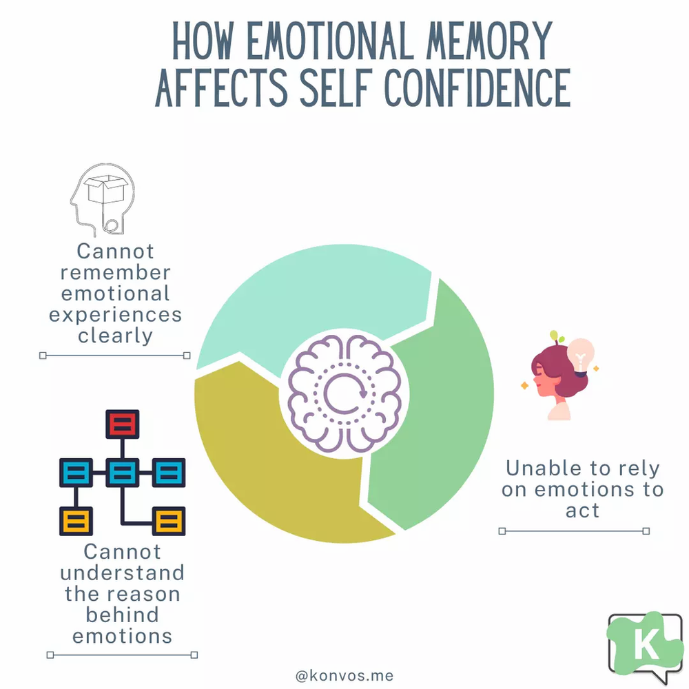 How Emotional Memory affects decision making