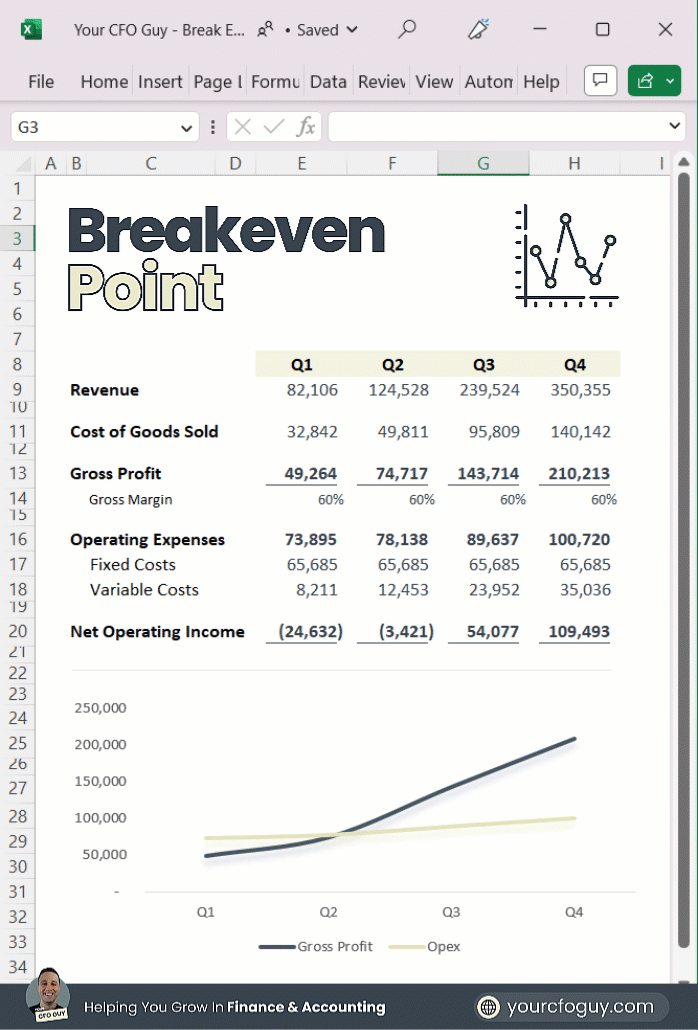 Break Even | Your CFO Guy