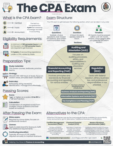 The CPA Exam | Your CFO Guy