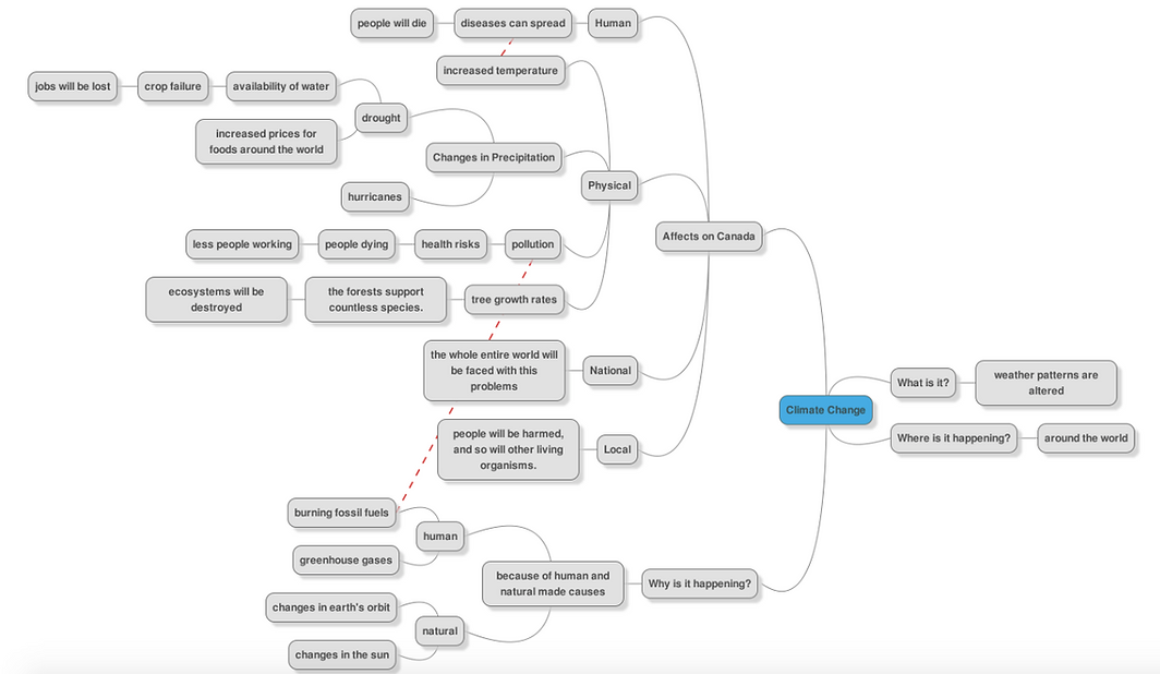 Concept Map | climate-change
