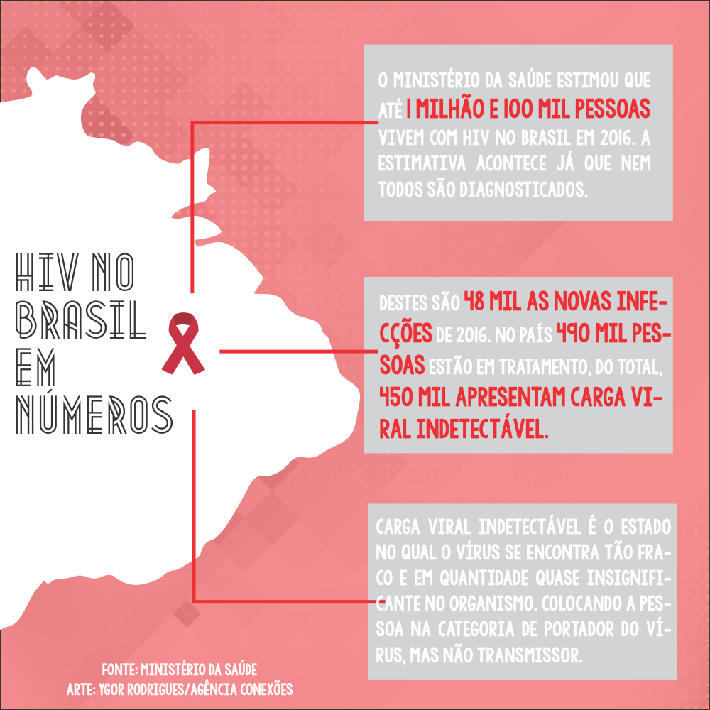 Hiv No Brasil Em Números Agência Conexões
