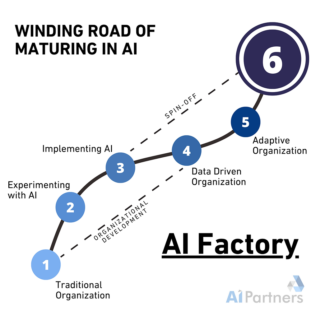 AI Factory: changing perspectives