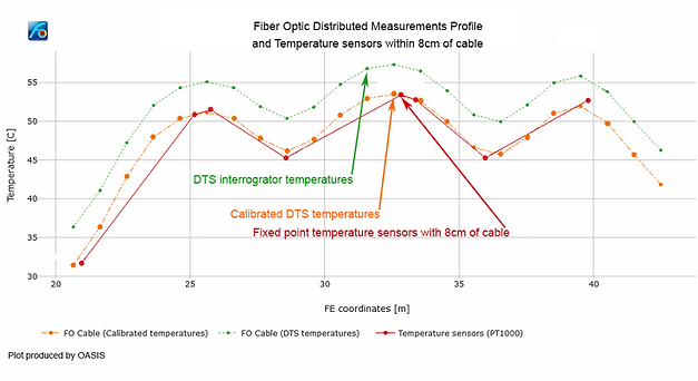 DTS - dynamic calibration, measurement locations in 3D space