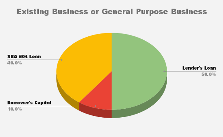 Understanding Your SBA 504 Loan Options (Pi Charts)