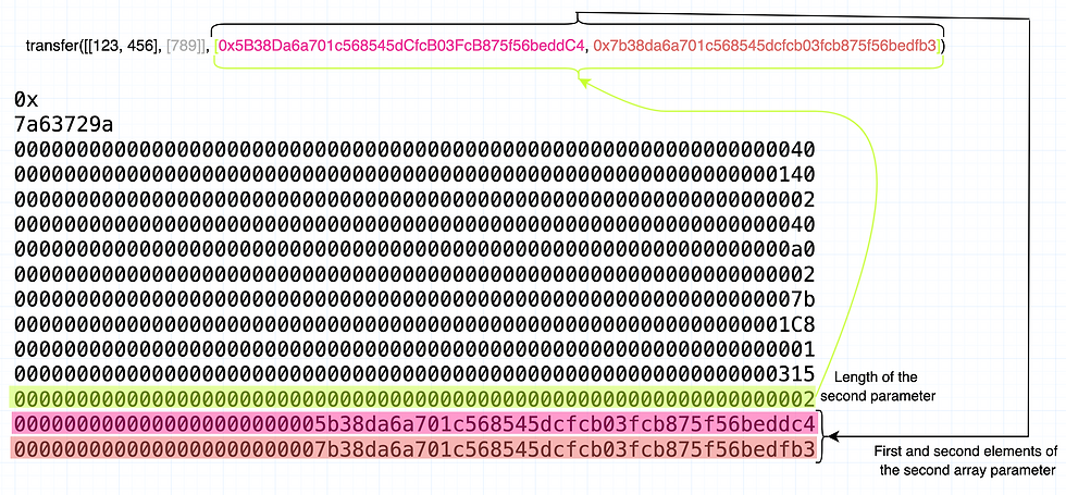 Understanding ABI encoding for function calls