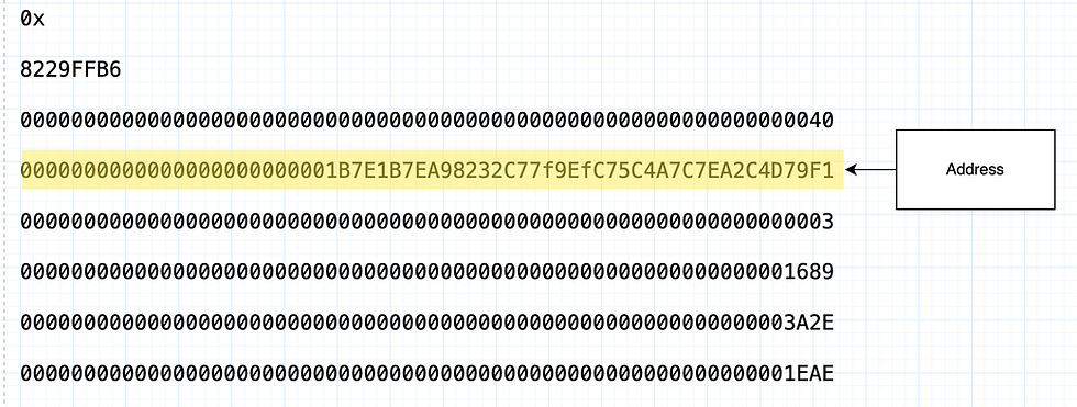 Understanding ABI encoding for function calls