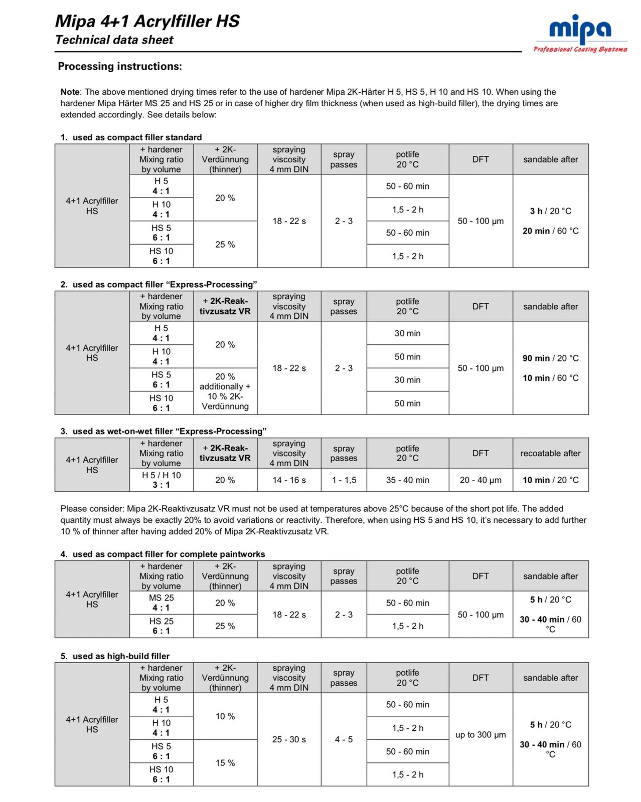 Mipa 4+1 BLACK Acrylfiller 2K High Build Primer Filler Kit 4L KIT 4-1 Fast H10 | Car Paint Warehouse