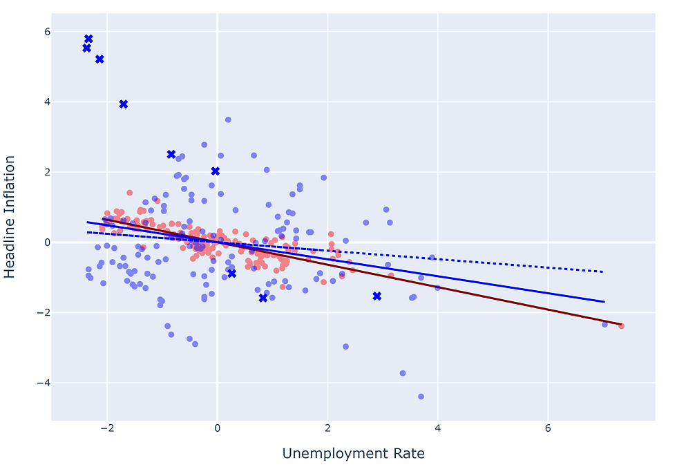 Analysing inflation with semi-structural models