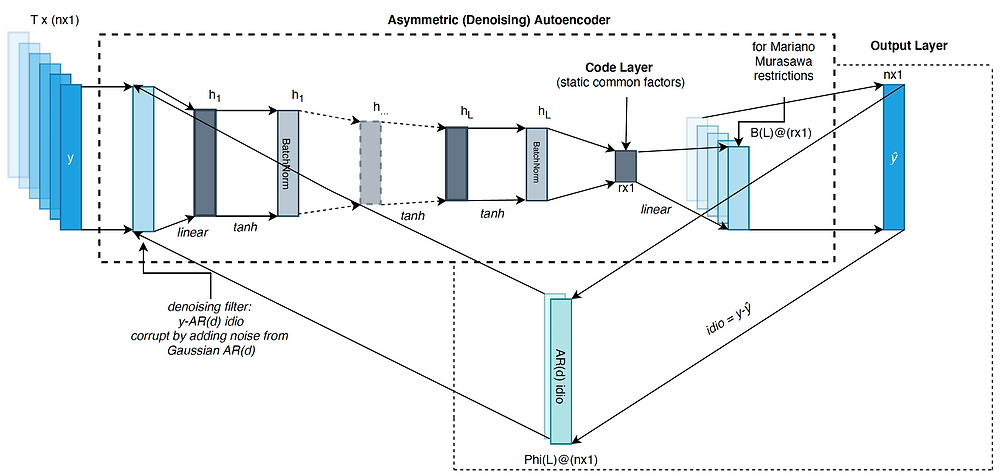 Deep Dynamic Factor Models