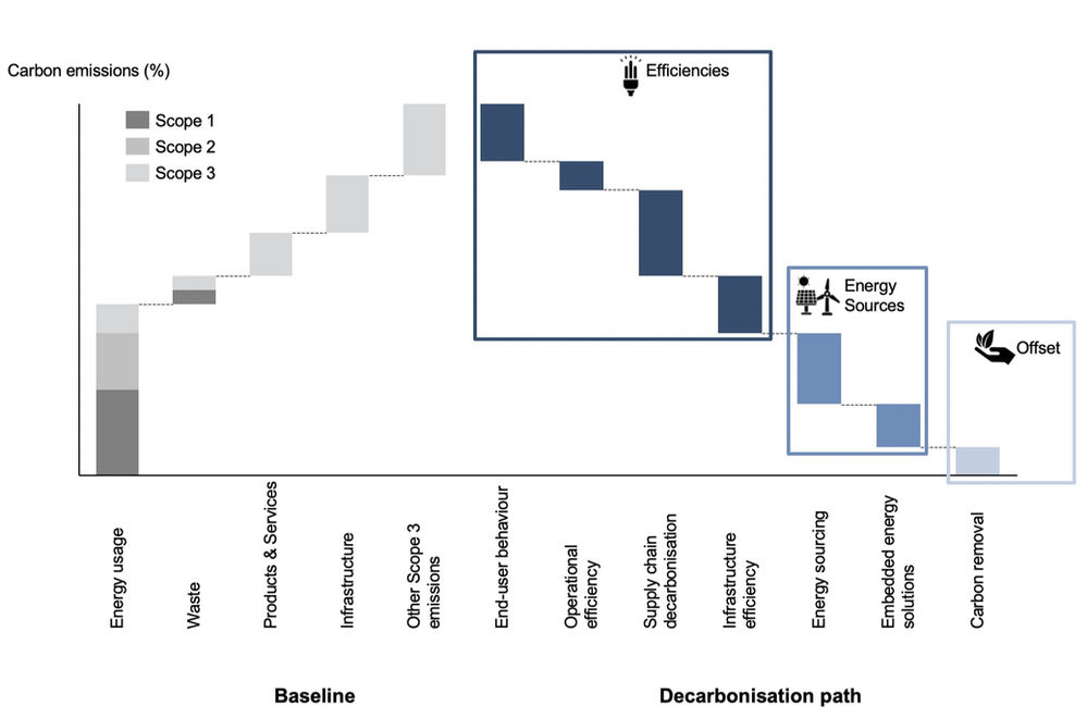 Net Zero in practice: the challenges of implementation